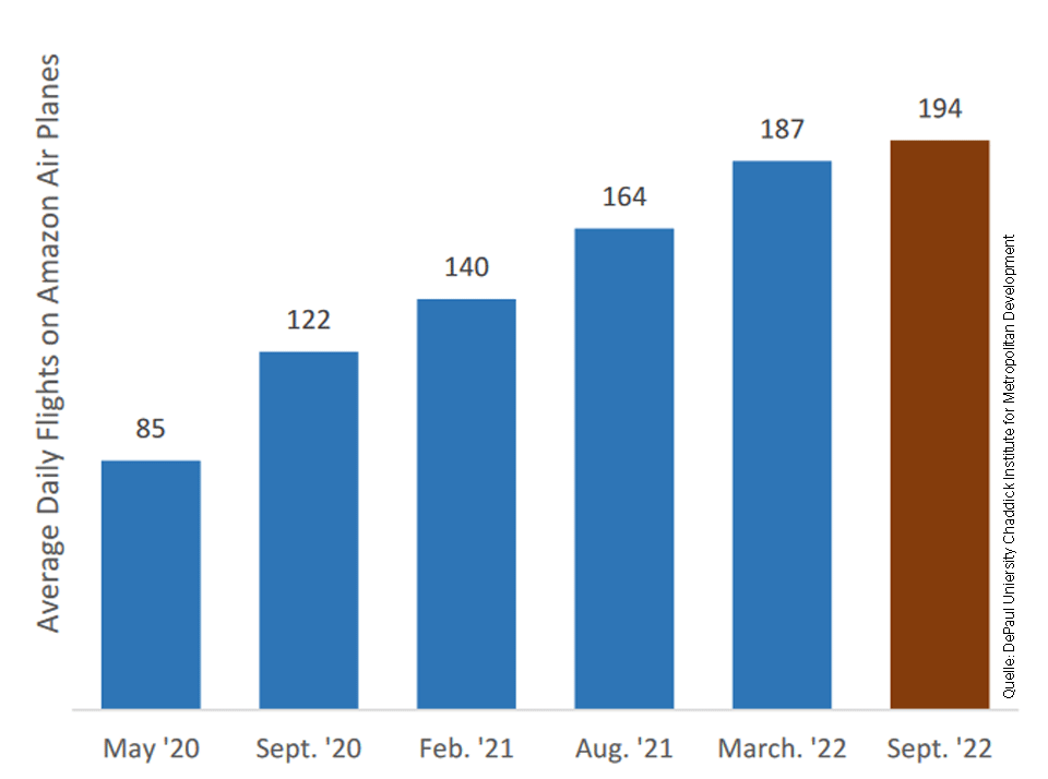 Amazon Air kommt ins Stottern - DVZ