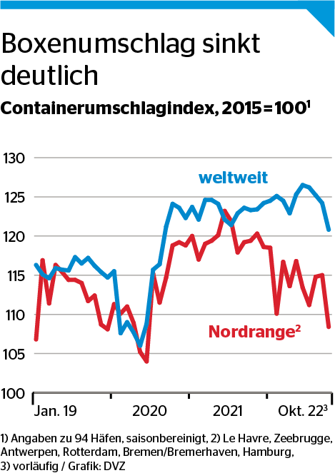 Der Welthandel schwächelt - DVZ