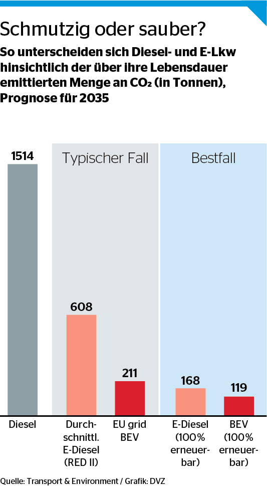 Systemvergleich: E-Diesel versus E-Lkw - DVZ