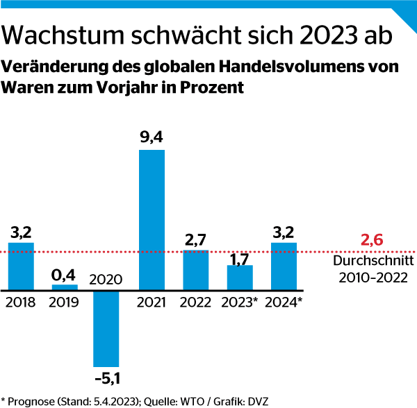 WTO: Wachstum des Welthandels schwächt sich 2023 ab - DVZ