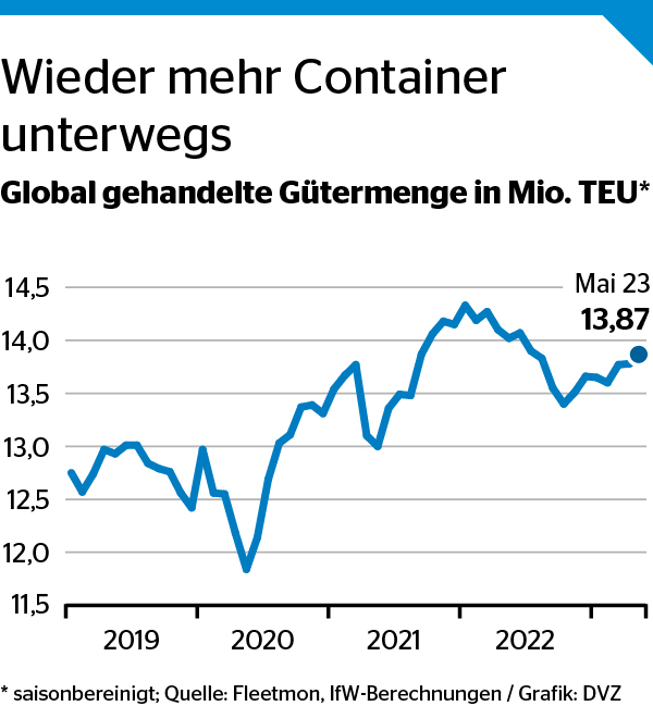 Welthandel: Mehr Container auf See – aber keine Erholung - DVZ