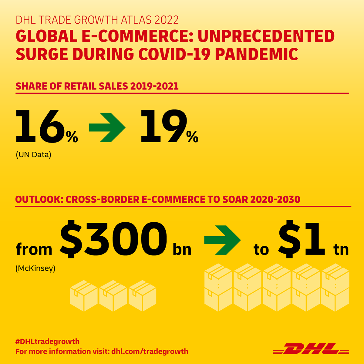 DHL Trade Growth Atlas liefert keine Belege für Ende der Globalisierung ...