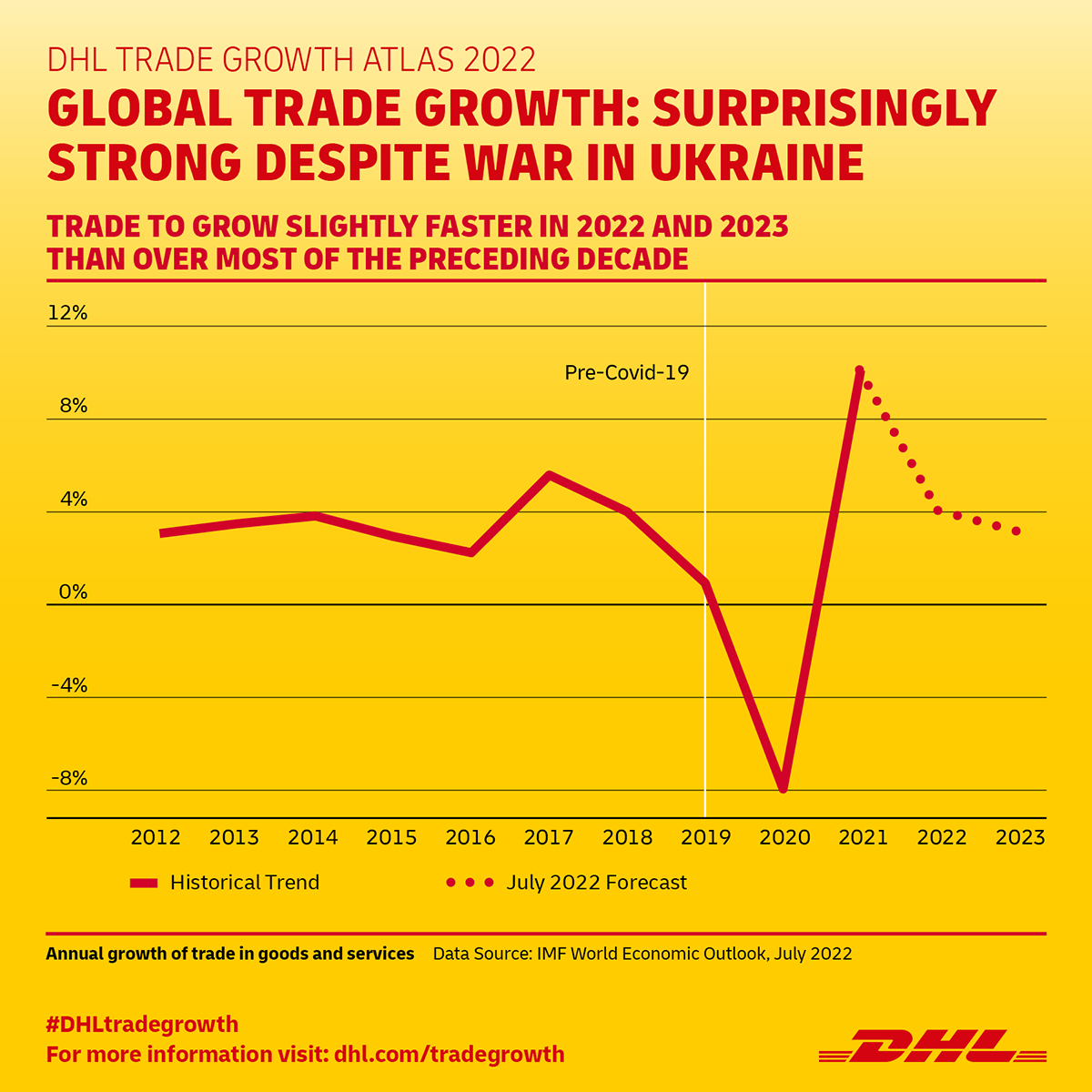 DHL Trade Growth Atlas liefert keine Belege für Ende der Globalisierung ...