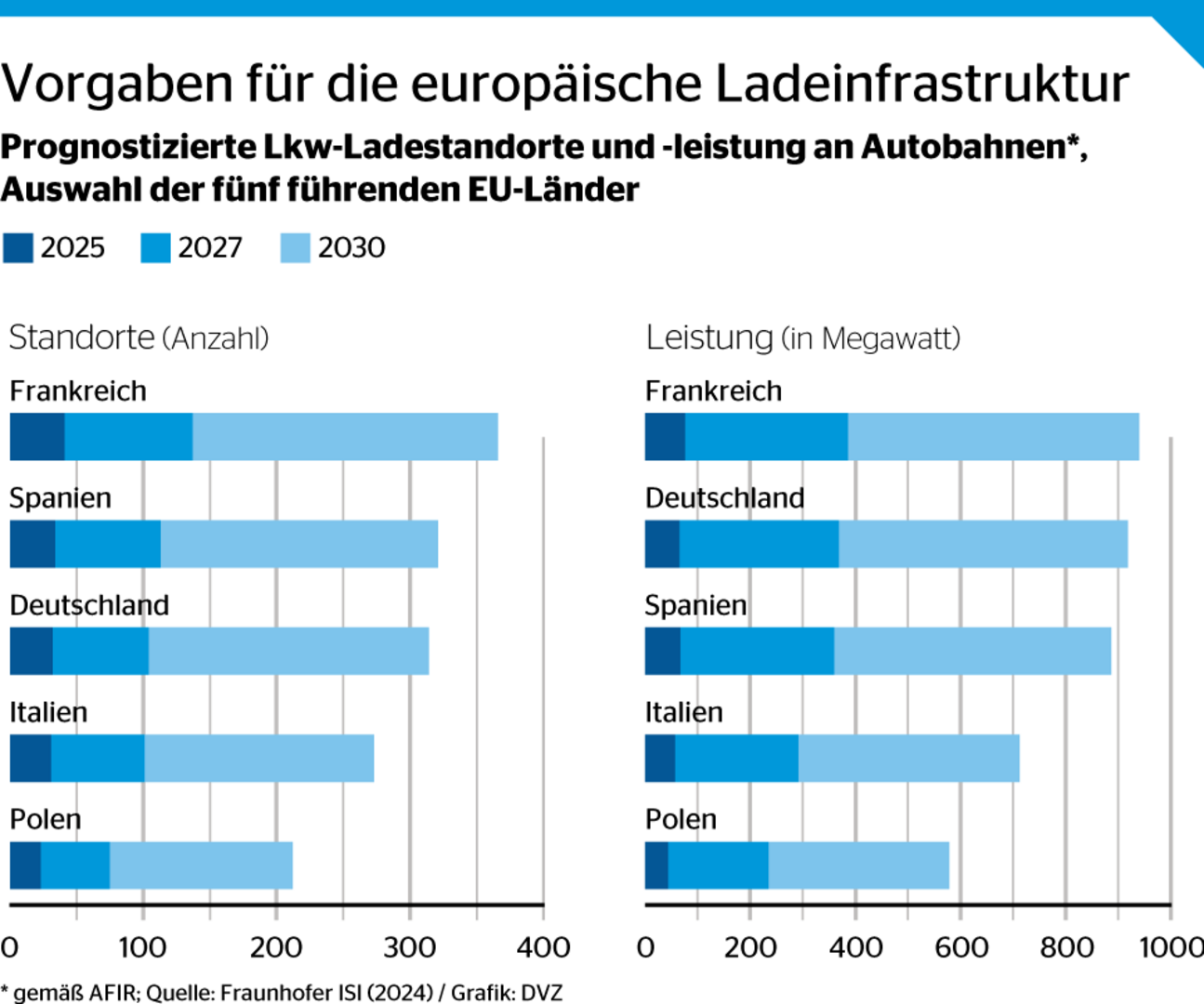Ladeinfrastruktur: Vorbereitung für den Massenmarkt - DVZ