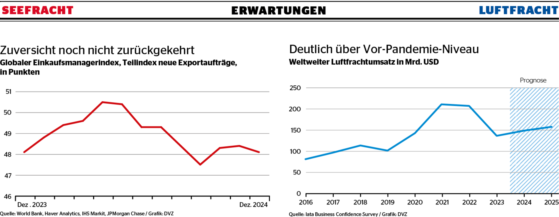 Luft- und Seefracht: Auf weiterhin hohem Niveau - DVZ