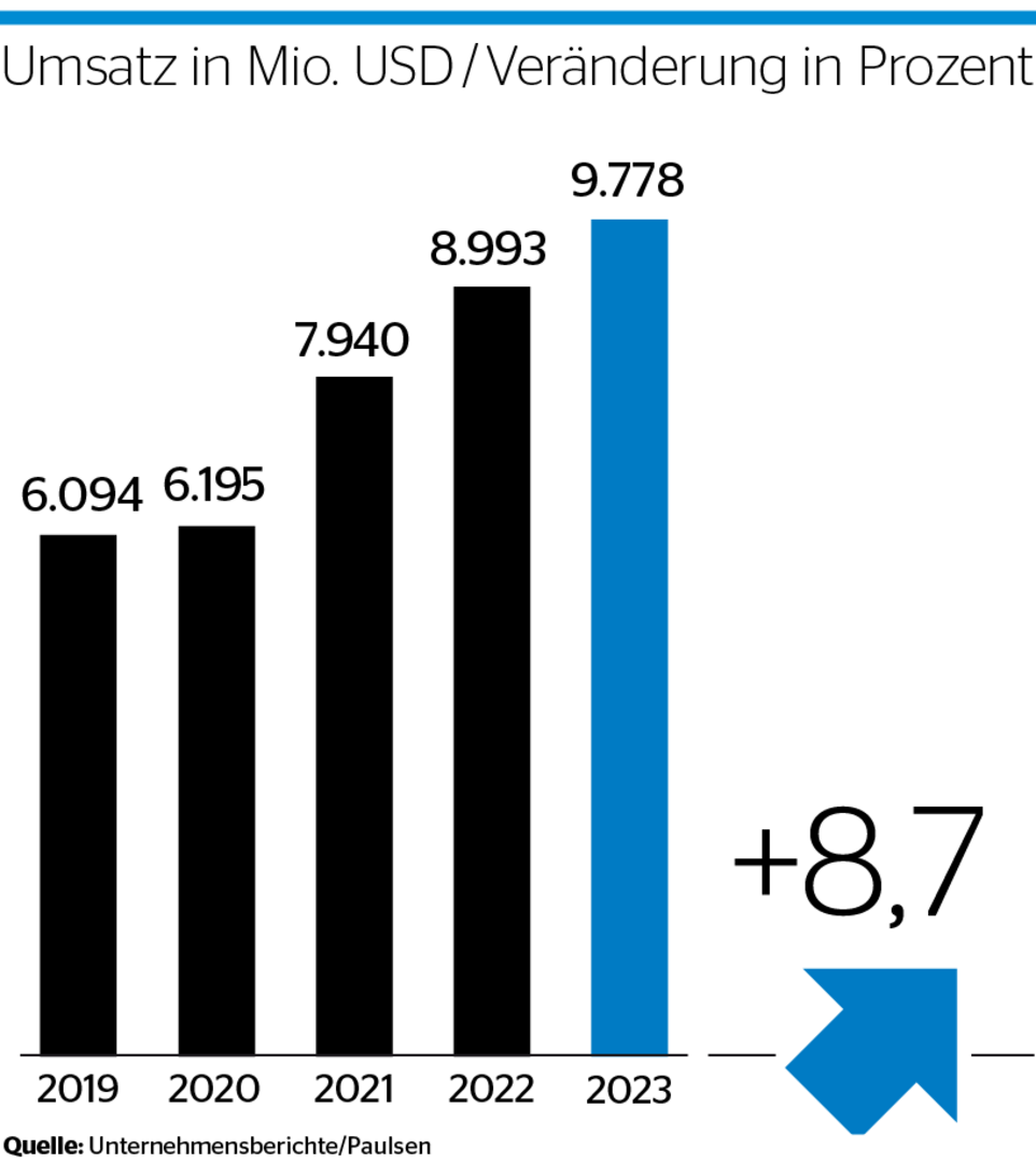 GXO im Bilanzcheck: Für den Verkauf herausgeputzt - DVZ