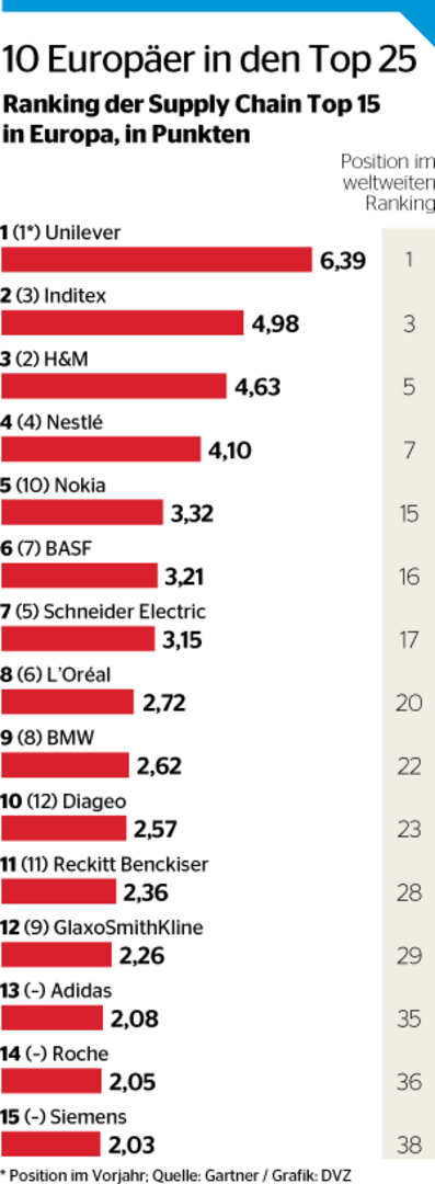 Supply-Chain-Ranking: Europas Beste werden noch besser - DVZ