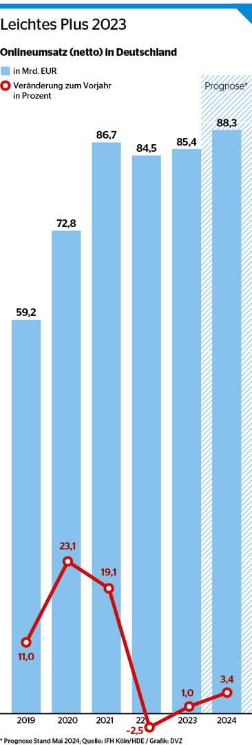 E-Commerce 2023 nominal doch mit leichtem Plus - DVZ