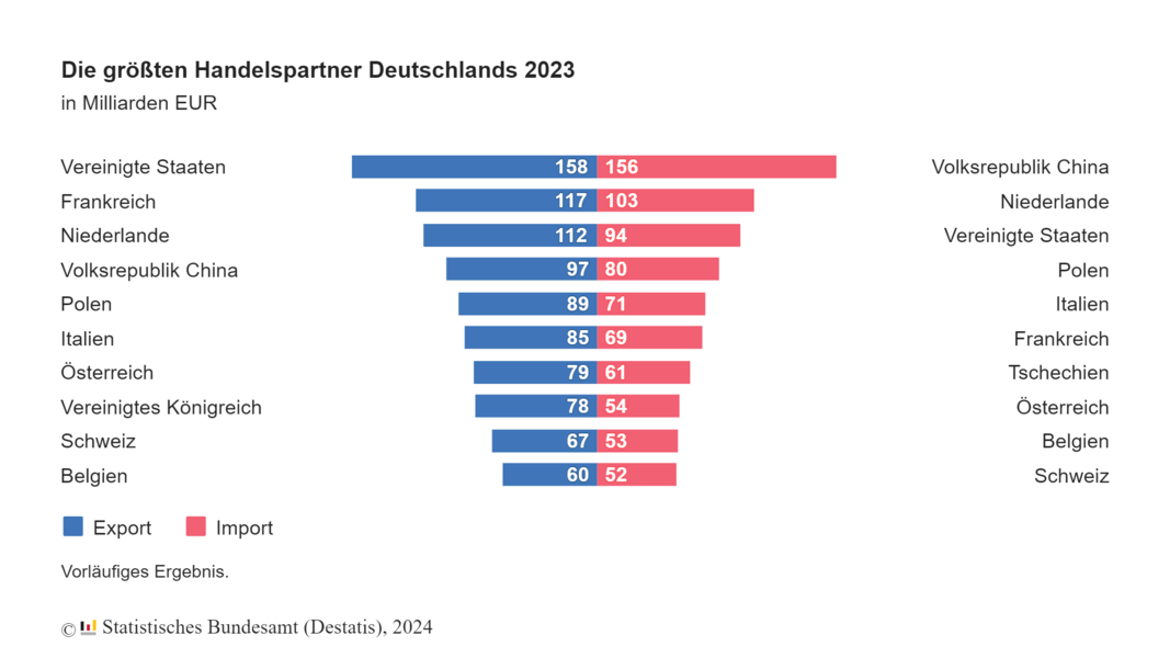 China nur knapp vor USA wichtigster Handelspartner - DVZ
