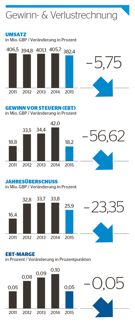 Profitabilität vor Wachstum - DVZ