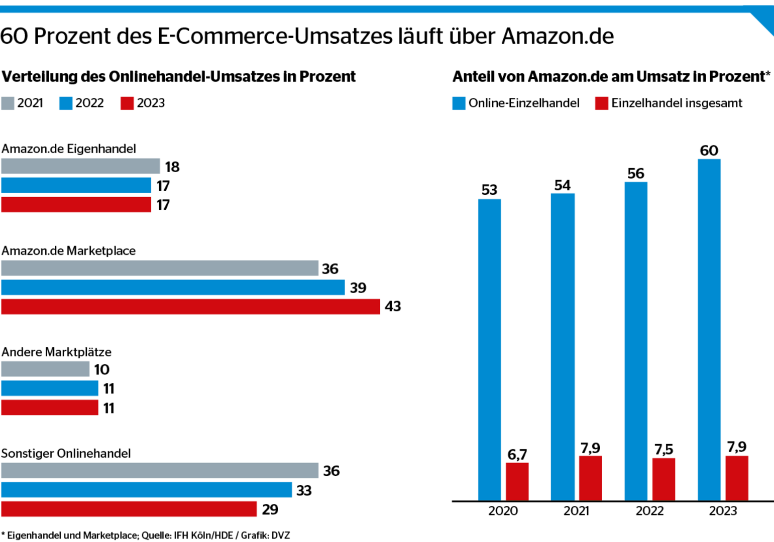 E-Commerce 2023 nominal doch mit leichtem Plus - DVZ