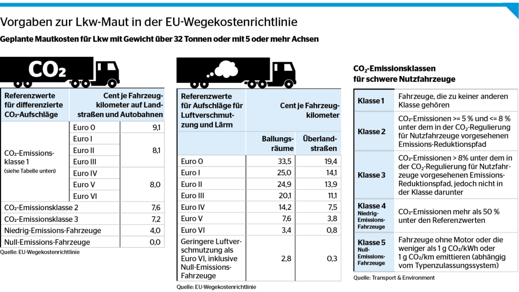 Lkw-Maut: Eine EU-Richtlinie – verschiedene Systeme - DVZ