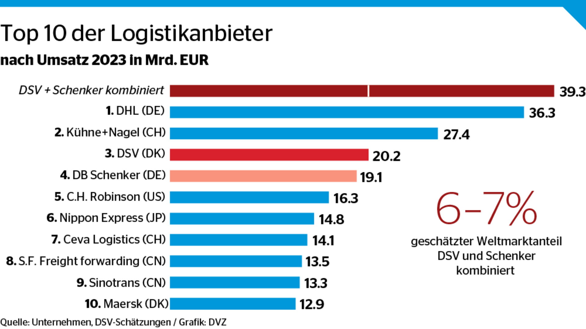 DSV/Schenker: So ist die neue globale Nummer eins aufgestellt - DVZ