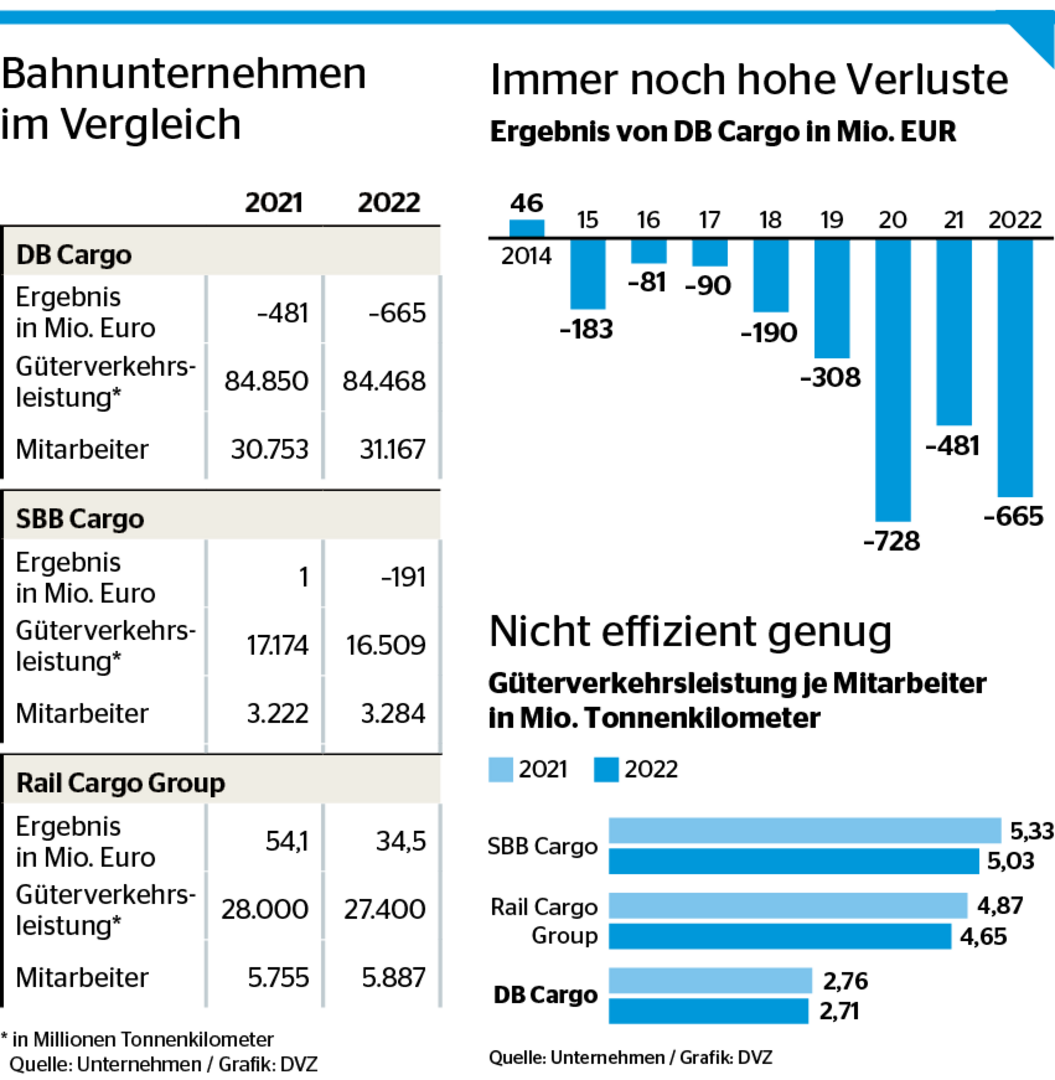DB Cargo: Der Druck steigt - DVZ