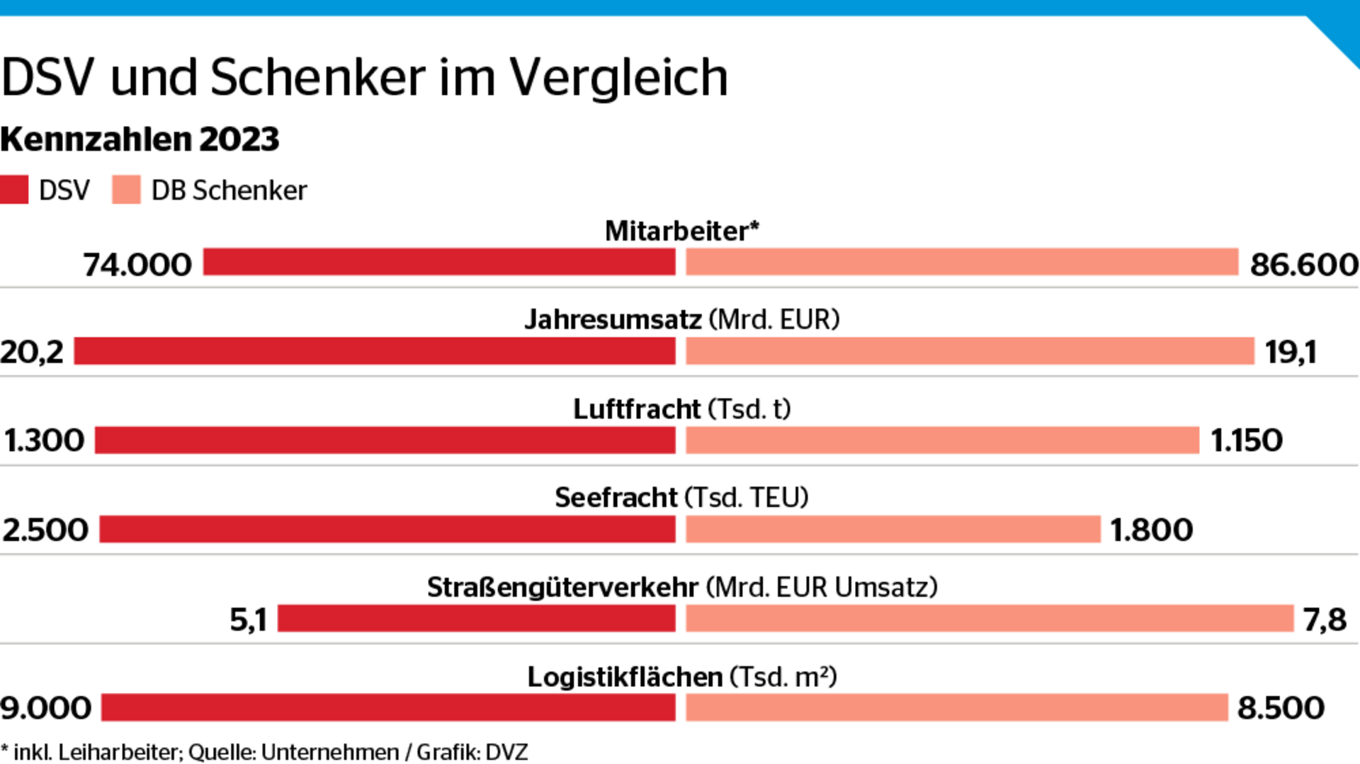 DSV/Schenker: So ist die neue globale Nummer eins aufgestellt - DVZ