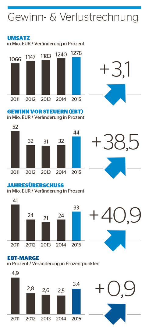 Familienbetrieb mit Kultur - DVZ