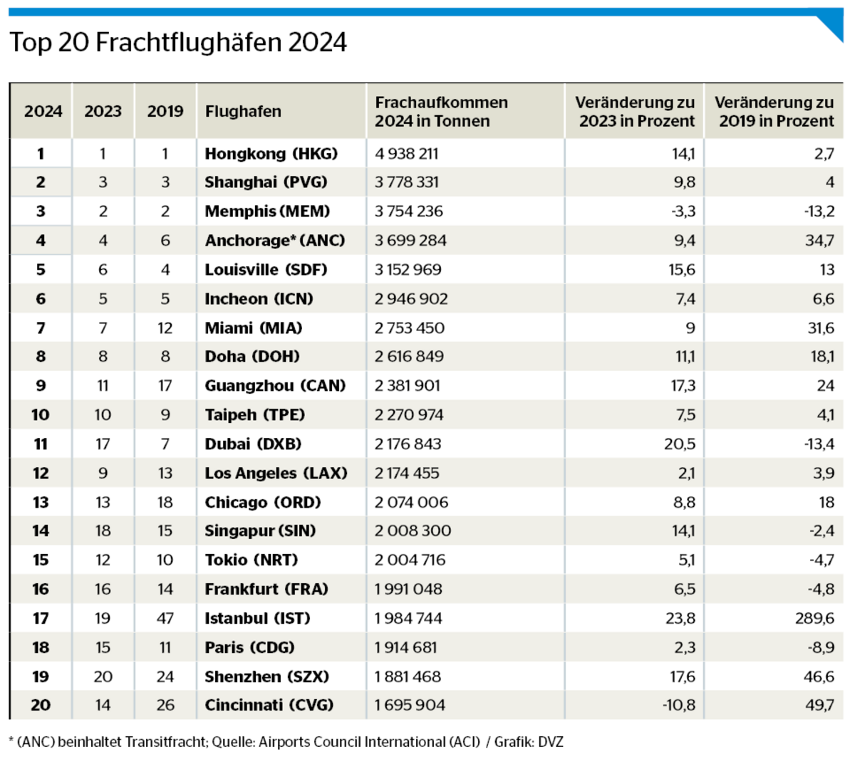 Hongkong bleibt 2024 der weltweit größte Frachtflughafen - DVZ
