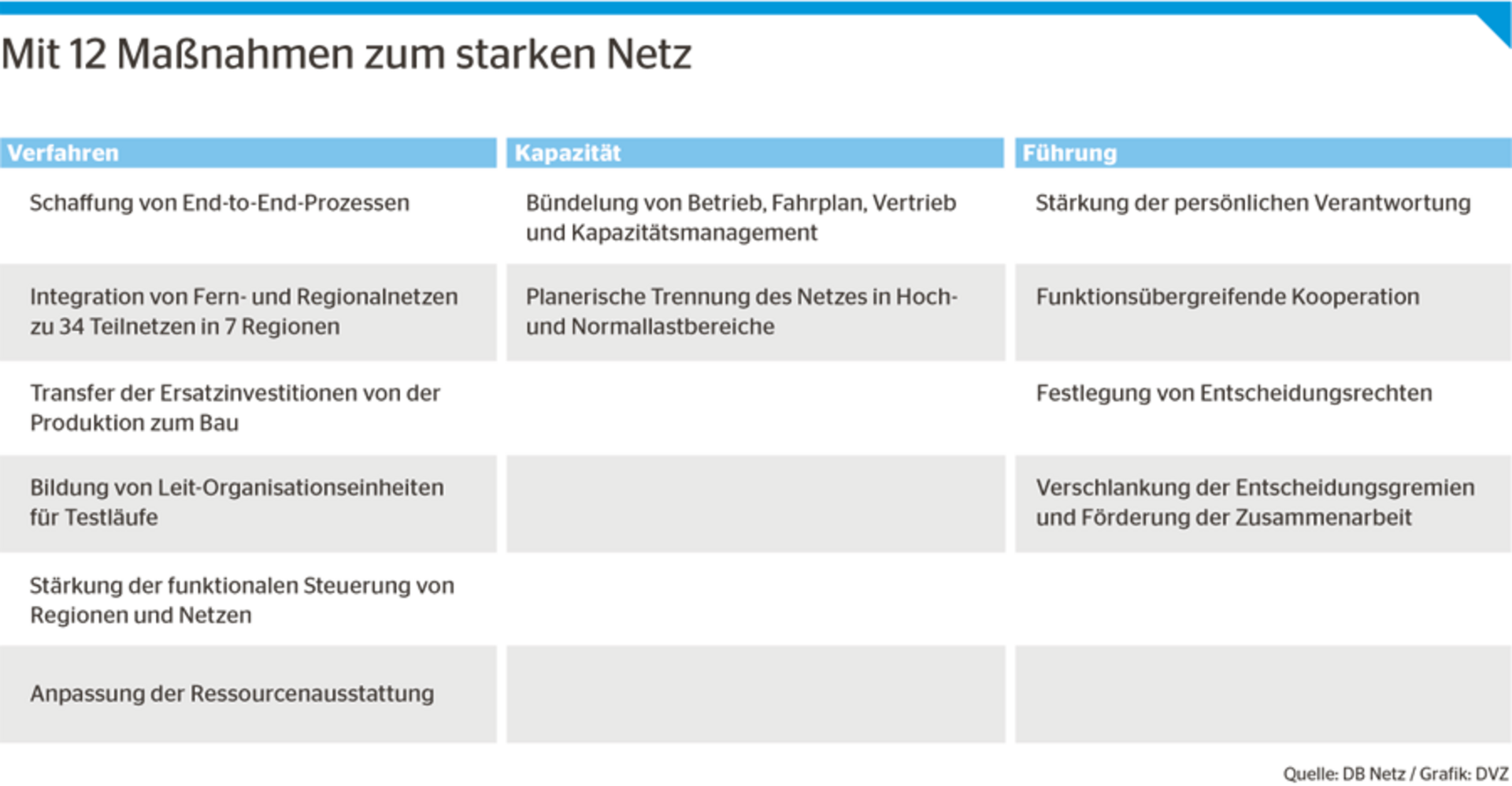 DB Netz stellt Struktur auf Wachstum ein - DVZ