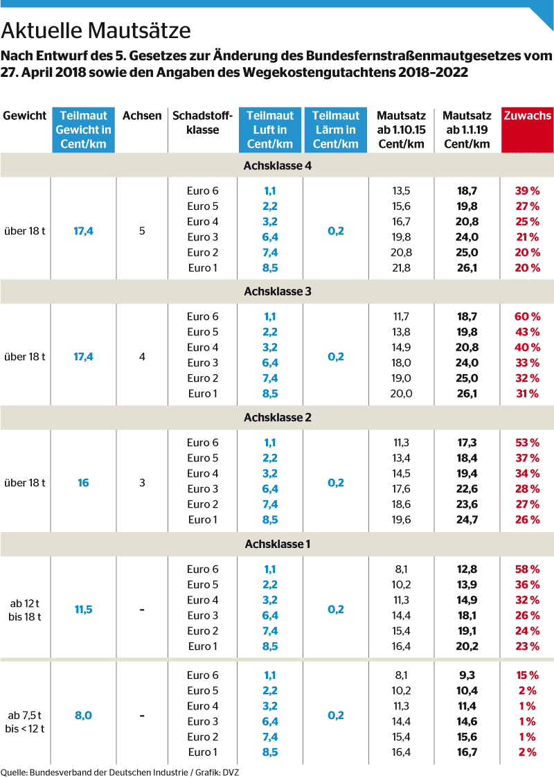 Bundeskabinett beschließt neue Gebührensätze für LKW-Maut - DVZ