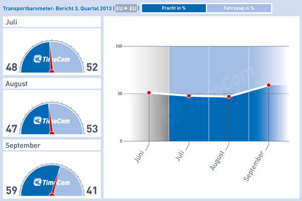 Transportbarometer: Sommerloch dieses Jahr kaum zu spüren - DVZ