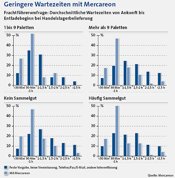 Mehrheit bucht am liebsten über Zeitfenstersysteme - DVZ