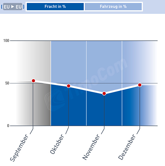 Timocom-Transportbarometer übersteigt im Dezember Vorjahreswert - DVZ