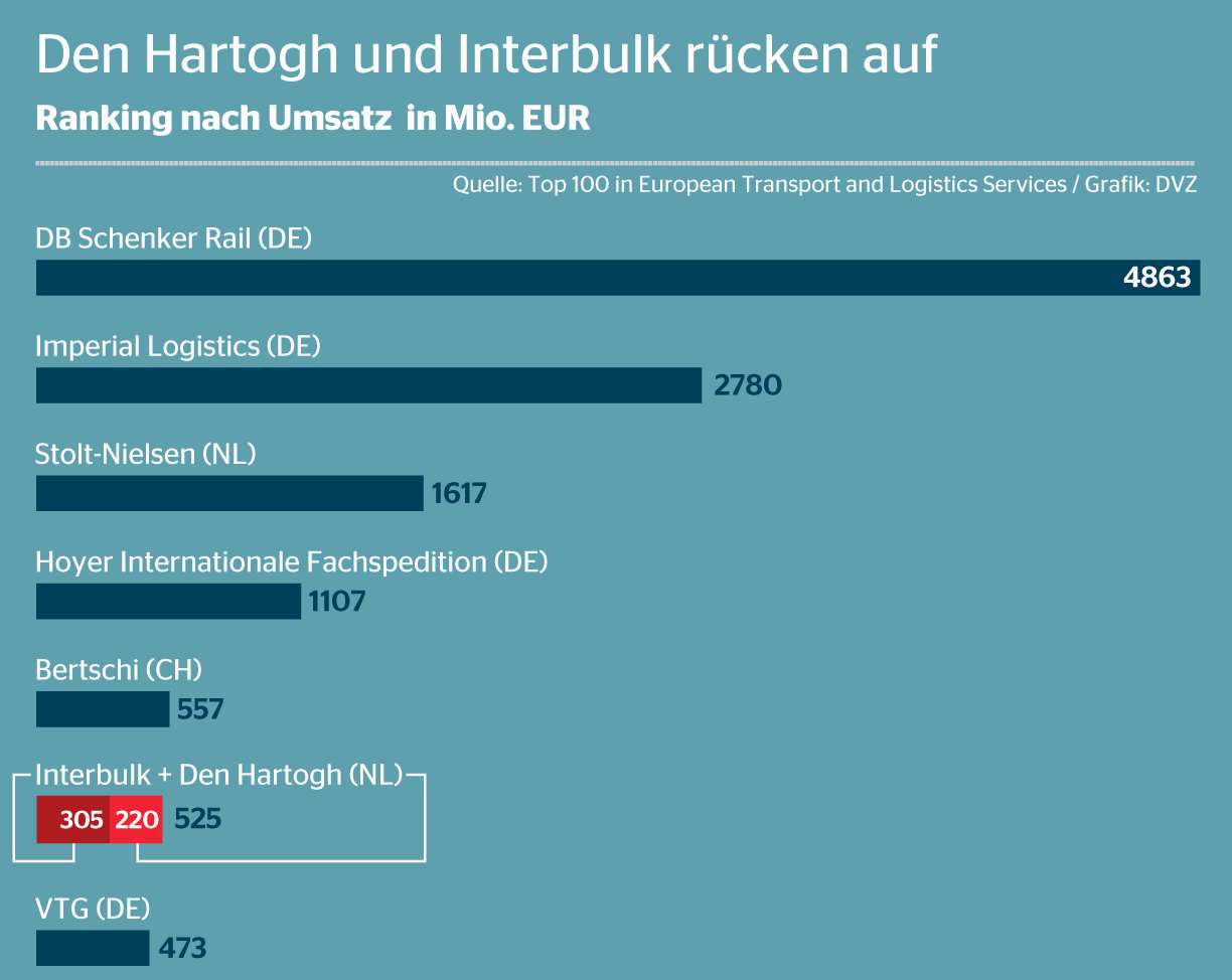 Den Hartogh übernimmt Interbulk Group - DVZ