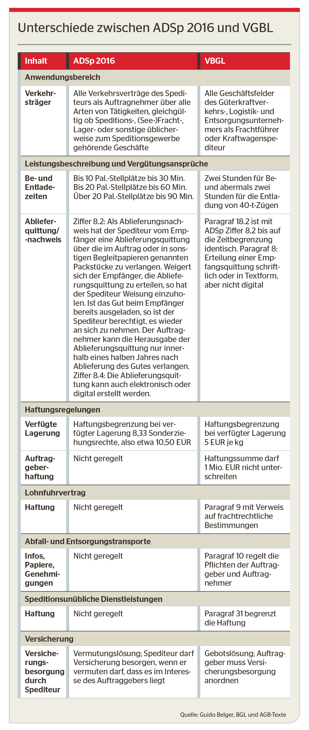 VBGL und ADSp 2016 sollen verschmolzen werden - DVZ