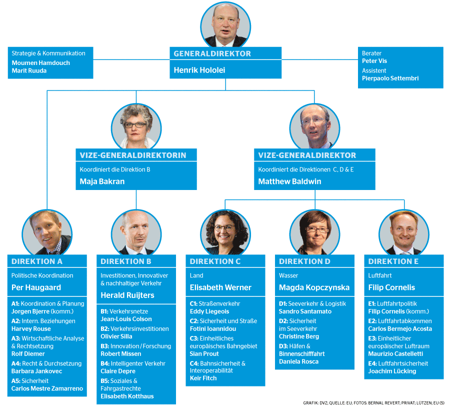 Das ist die Generaldirektion Verkehr - DVZ