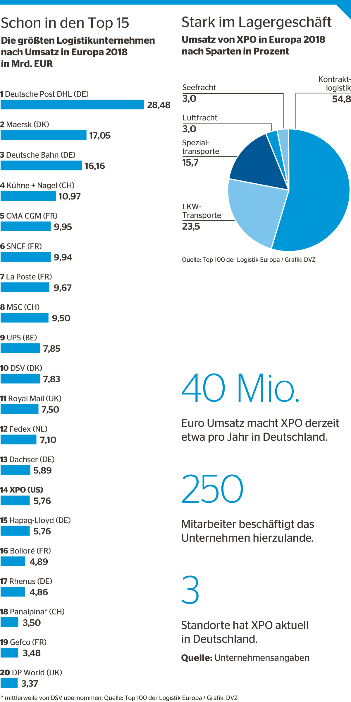 XPO will in Deutschland angreifen - DVZ